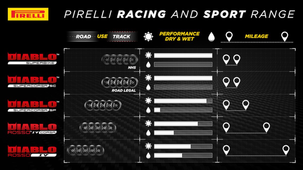 Pirelli DIABLO Supercorsa V4: quarta generazione, versioni SC e SP ...